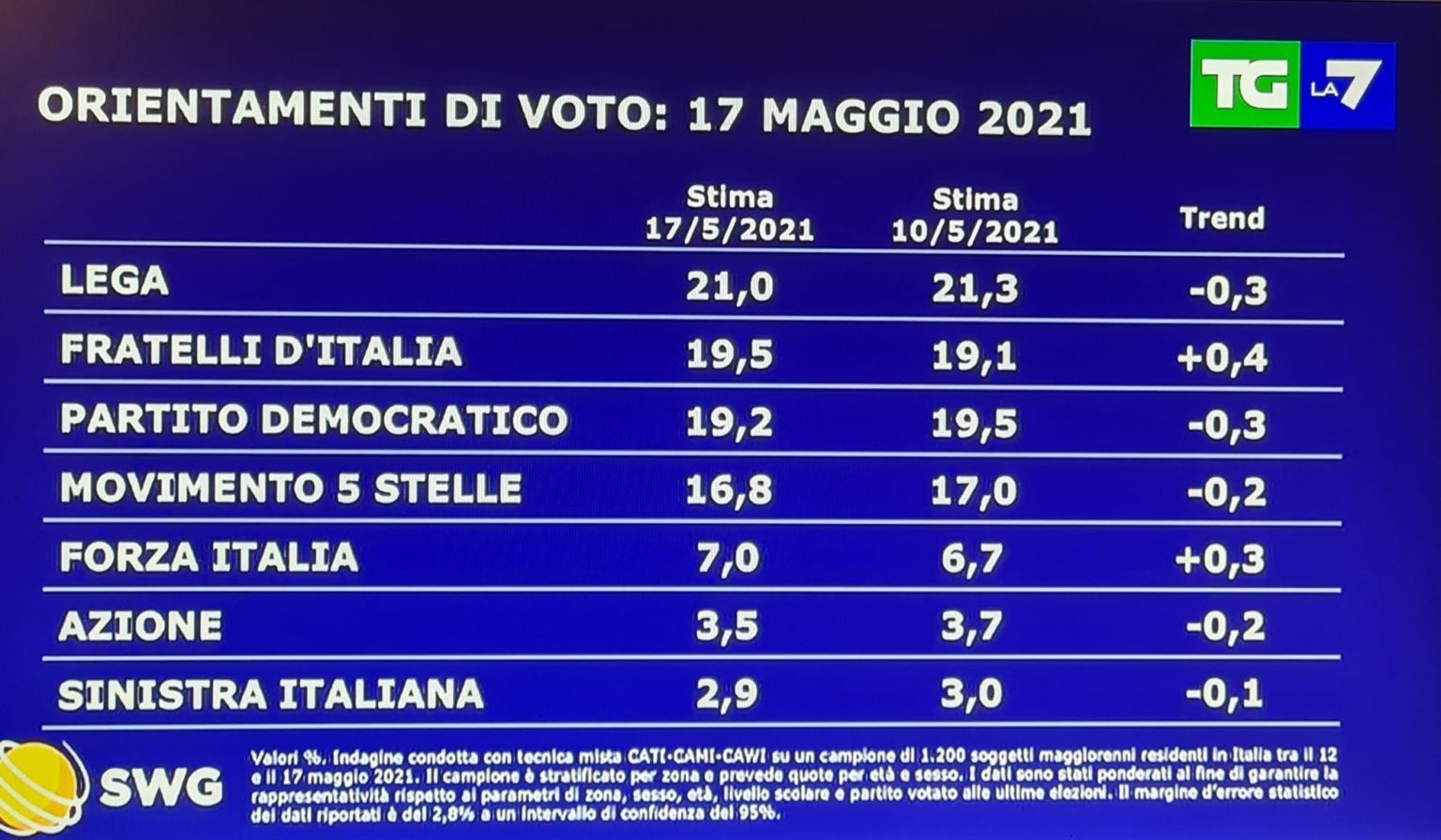 Sondaggi politici elettorali: Fratelli d'Italia secondo partito ...