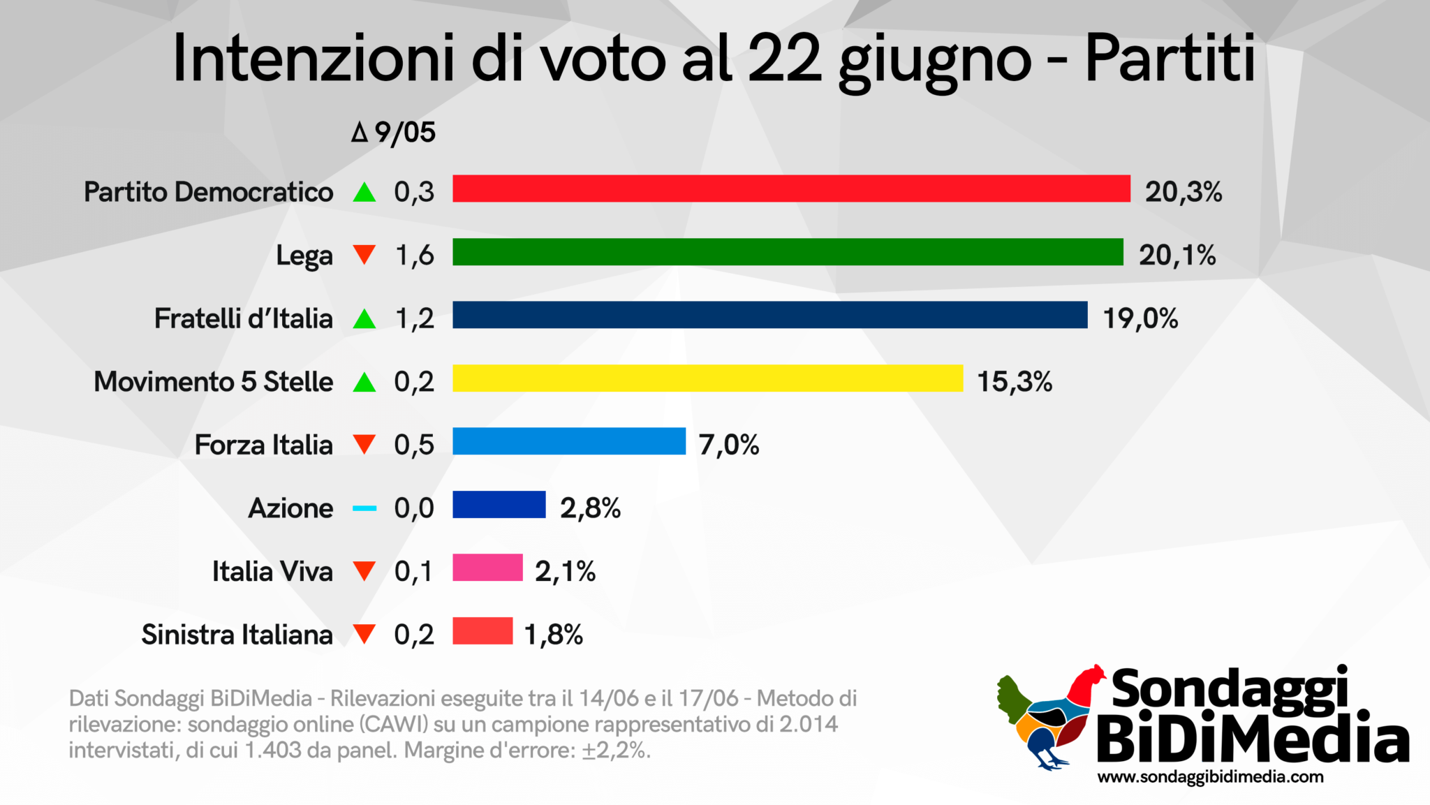 Sondaggi Politici Elettorali Oggi 25 Giugno Pd In Testa Superata La Lega