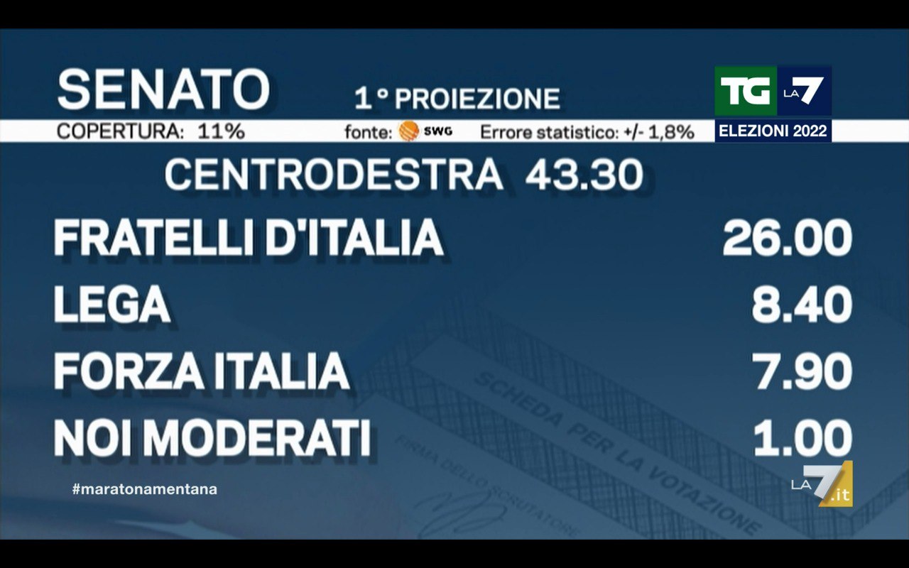 Elezioni politiche 2022: la diretta live dei risultati | Chi ha vinto