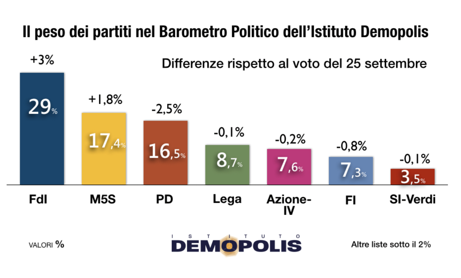 Sondaggi politici elettorali oggi 25 novembre 2022 | boom di Fdi a due ... Sondaggi politici elettorali oggi 25 novembre 2022 | boom di Fdi a due ...