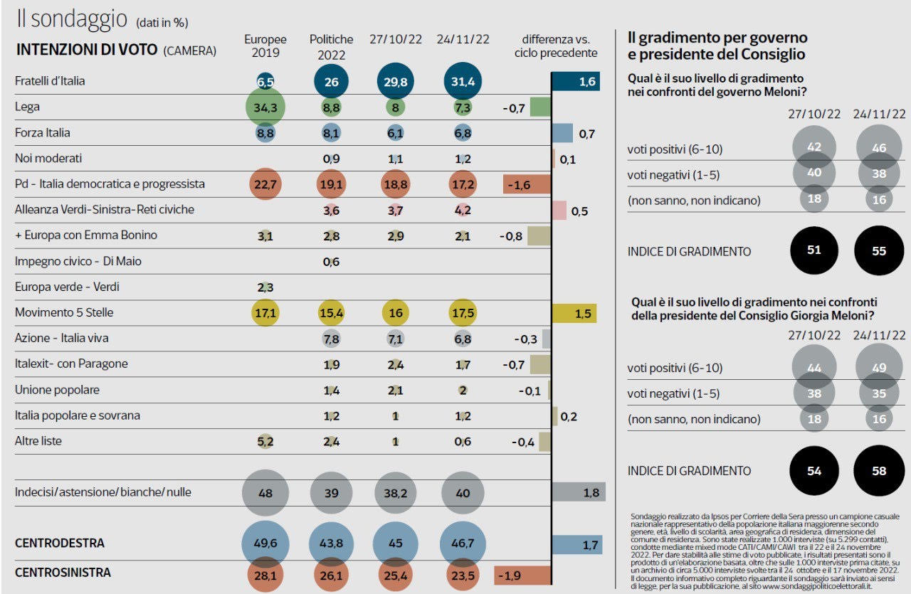 Sondaggi politici elettorali oggi 27 novembre 2022 | Boom di Fratelli d ... Sondaggi politici elettorali oggi 27 novembre 2022 | Boom di Fratelli d ...