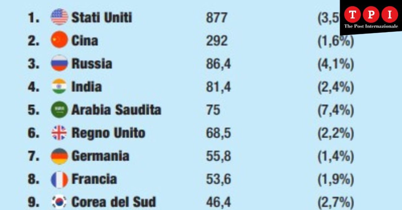 Spese militari record: la classifica mondiale nel 2022