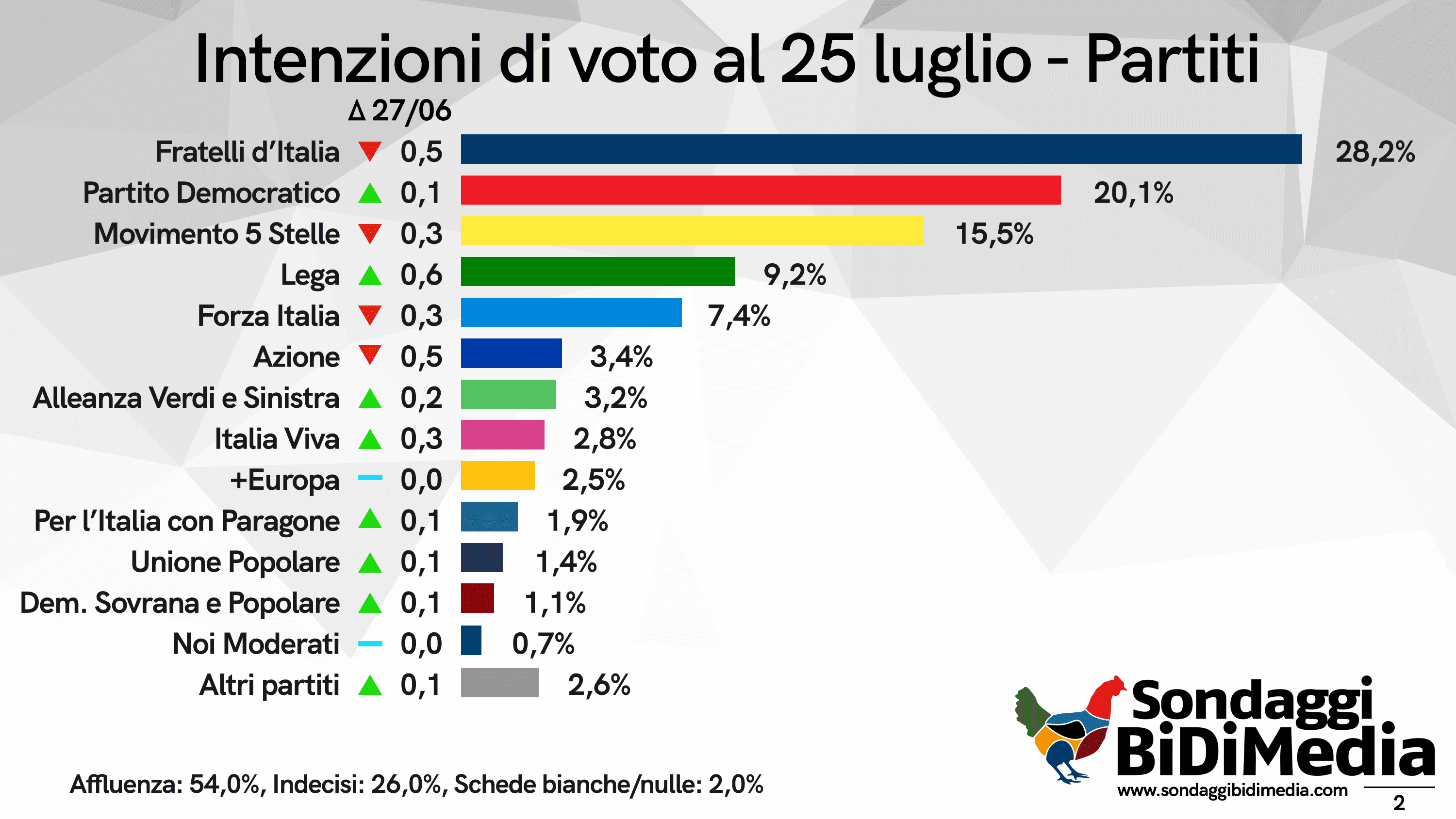 Sondaggi politici elettorali oggi 27 luglio 2023: cala Fdi, boom Lega