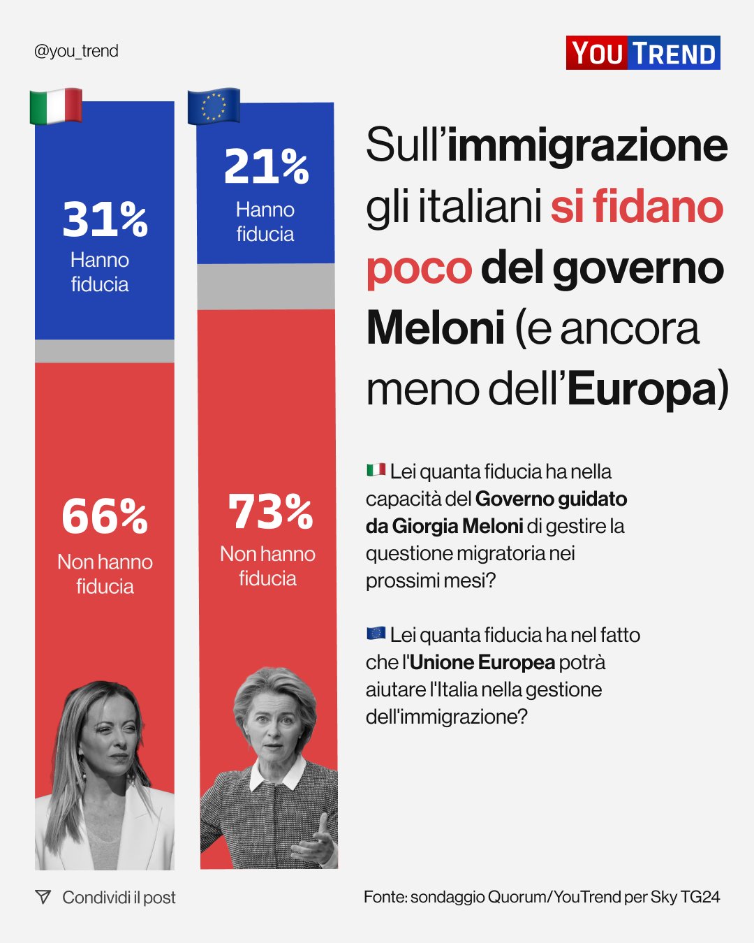 Sondaggi Politici Elettorali Oggi 13 Ottobre 2023 Sullimmigrazione