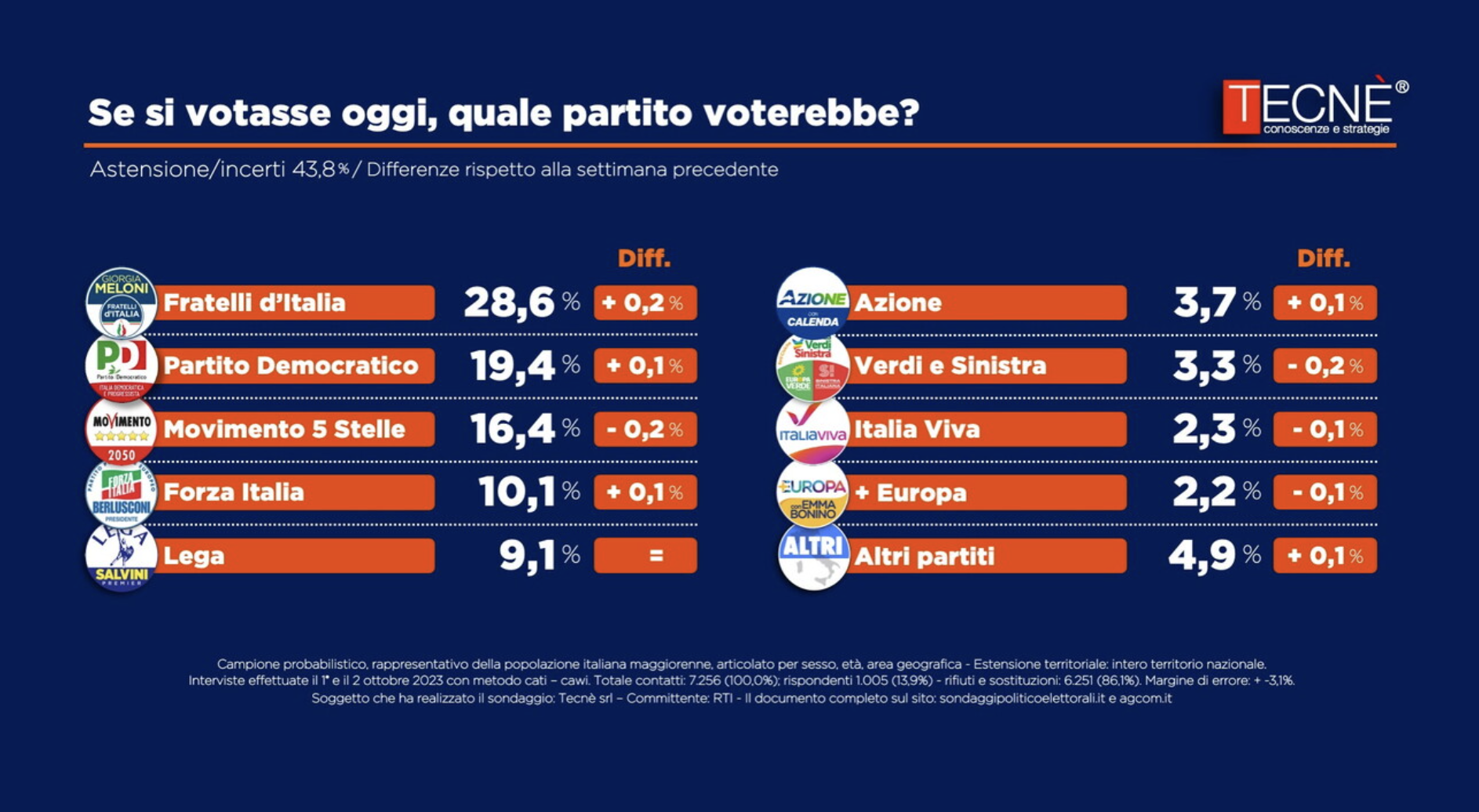 Sondaggi politici elettorali oggi 6 ottobre 2023: salgono Fdi e Pd