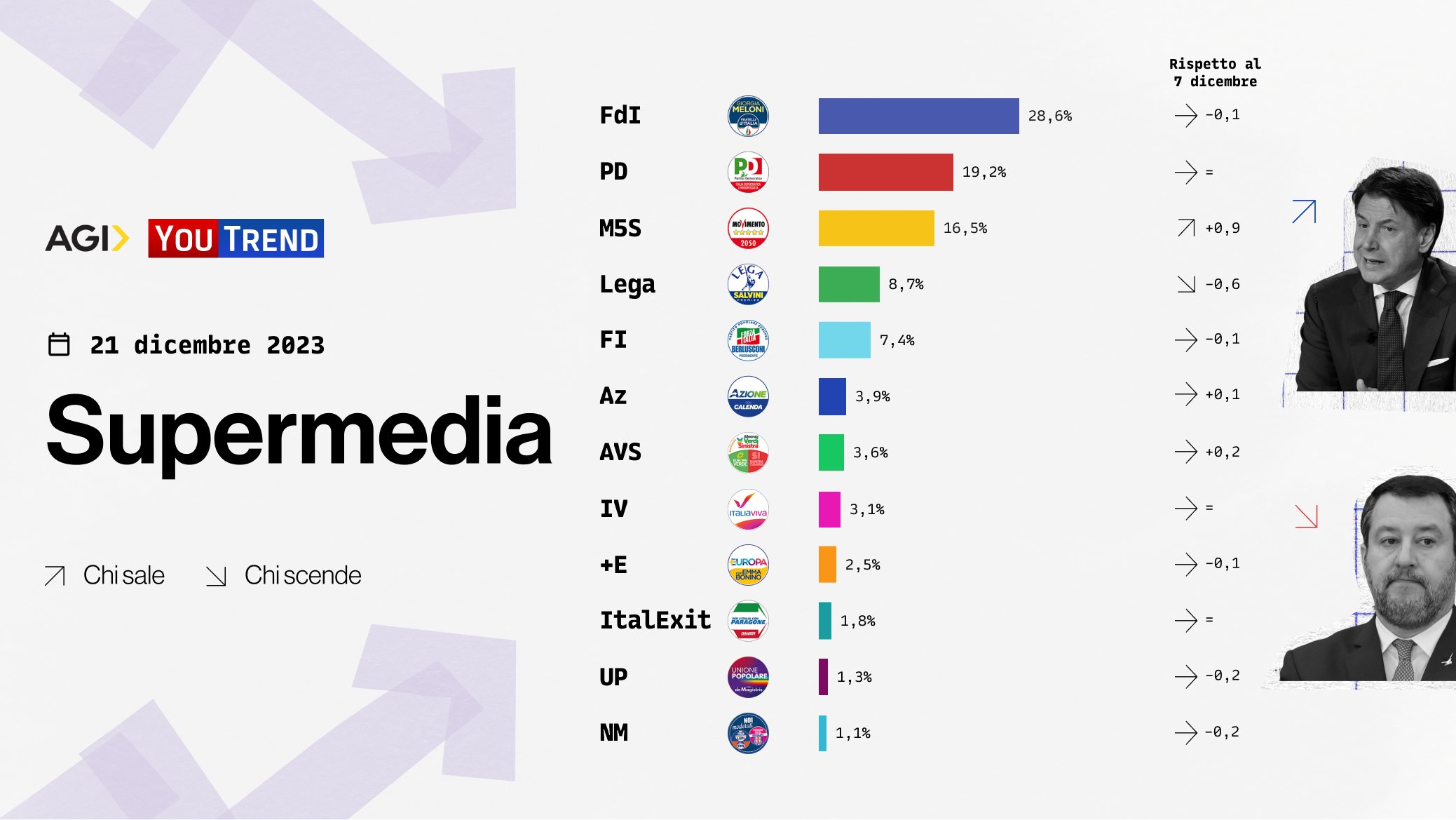 Sondaggi Politici Elettorali Oggi 23 Dicembre 2023 Vola Il Movimento