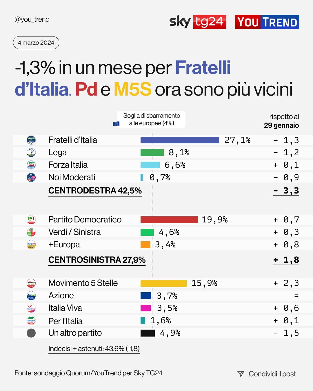 Sondaggi politici elettorali oggi 5 marzo 2024: Pd e M5S si avvicinano ...