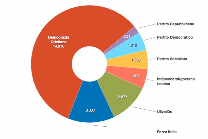 Settant'anni di governi italiani in 6 grafici | TPI